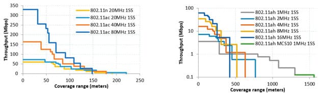 Morse Micro | Differences Between Wi-Fi HaLow and Traditional Wi-Fi. Morse Micro | Differences Between Wi-Fi HaLow and Traditional Wi-Fi.