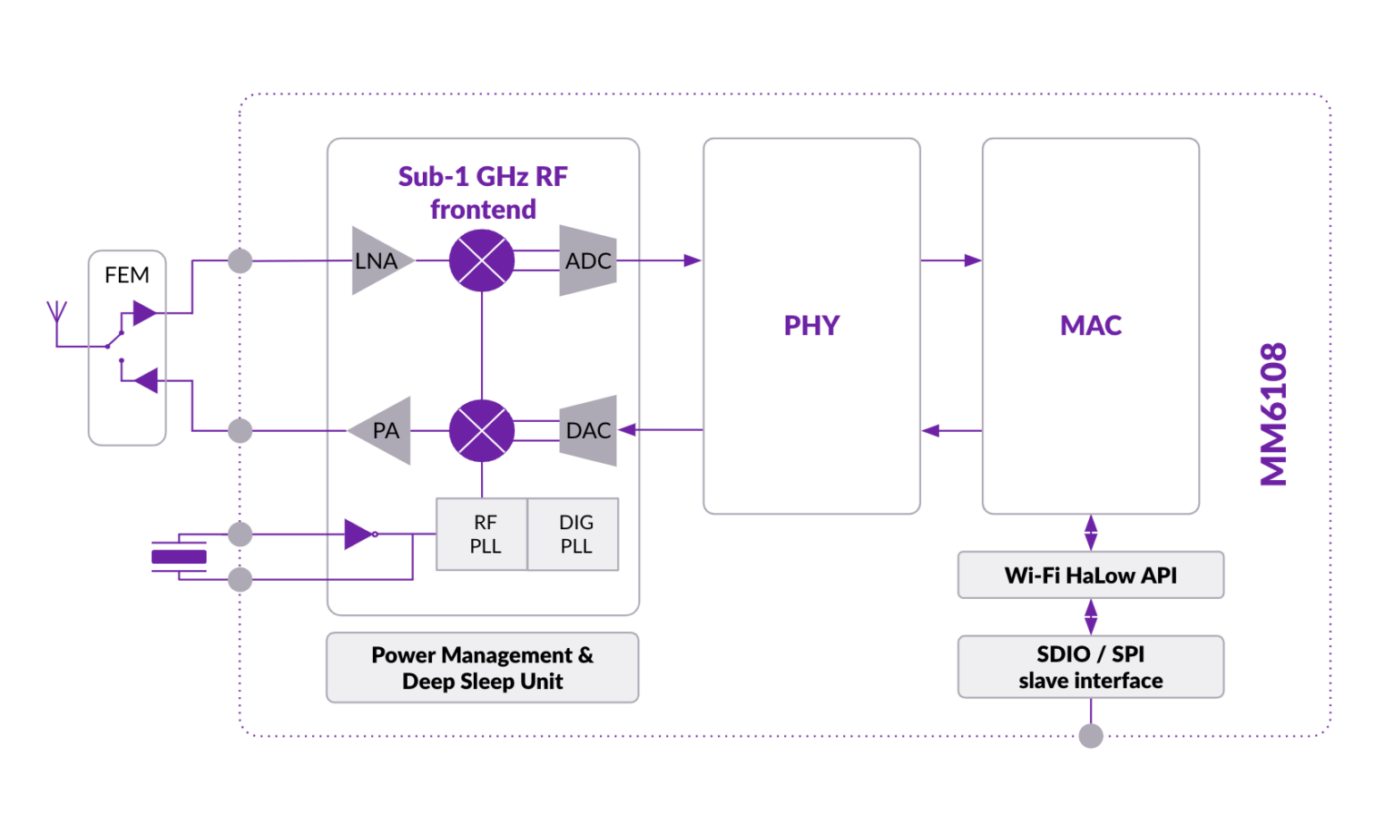 Wi-Fi HaLow® System-on-Chips - Morse Micro